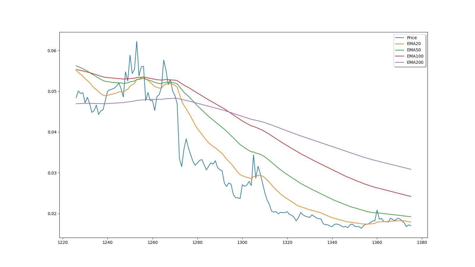 BabySwap Exponential Moving Averages