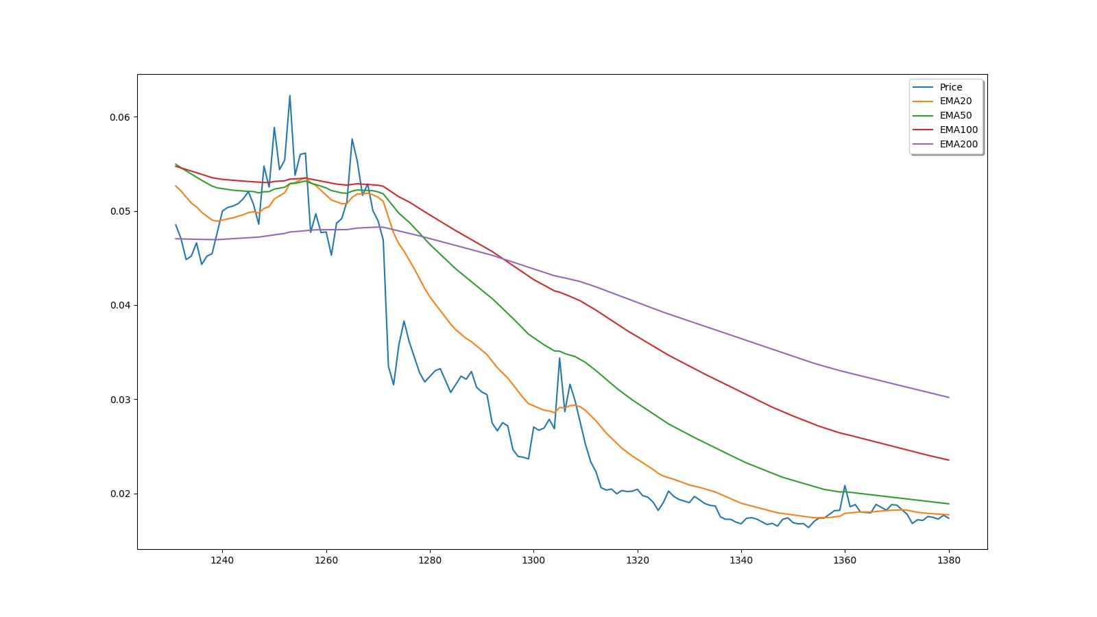 BabySwap Exponential Moving Averages
