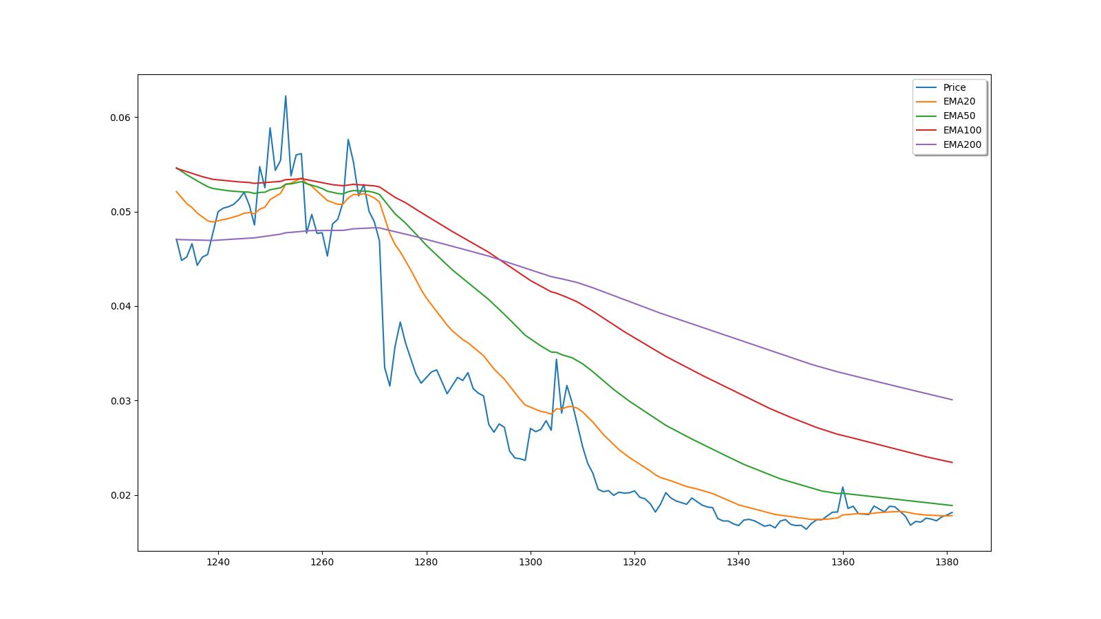 BabySwap Exponential Moving Averages