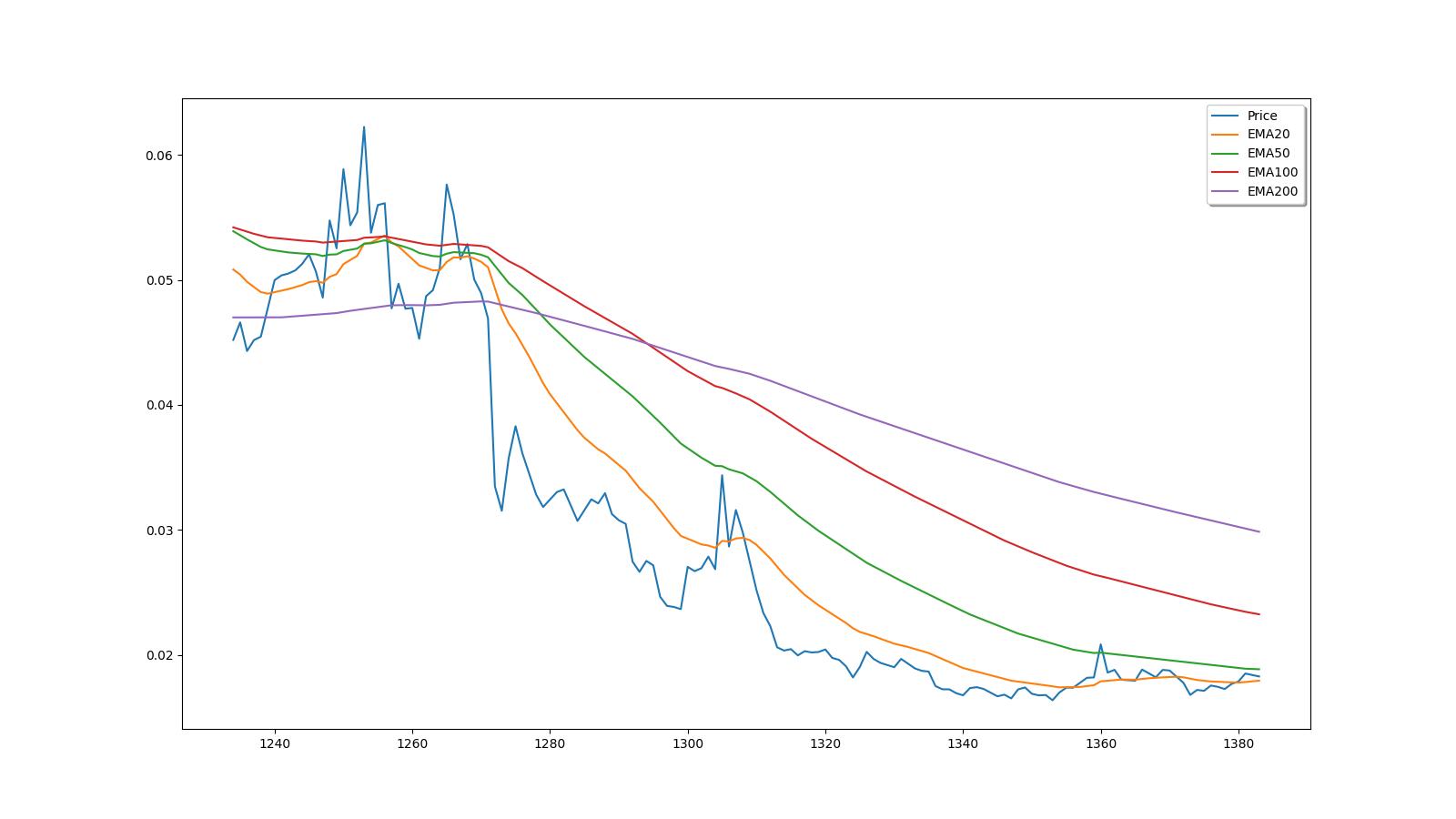 BabySwap Exponential Moving Averages
