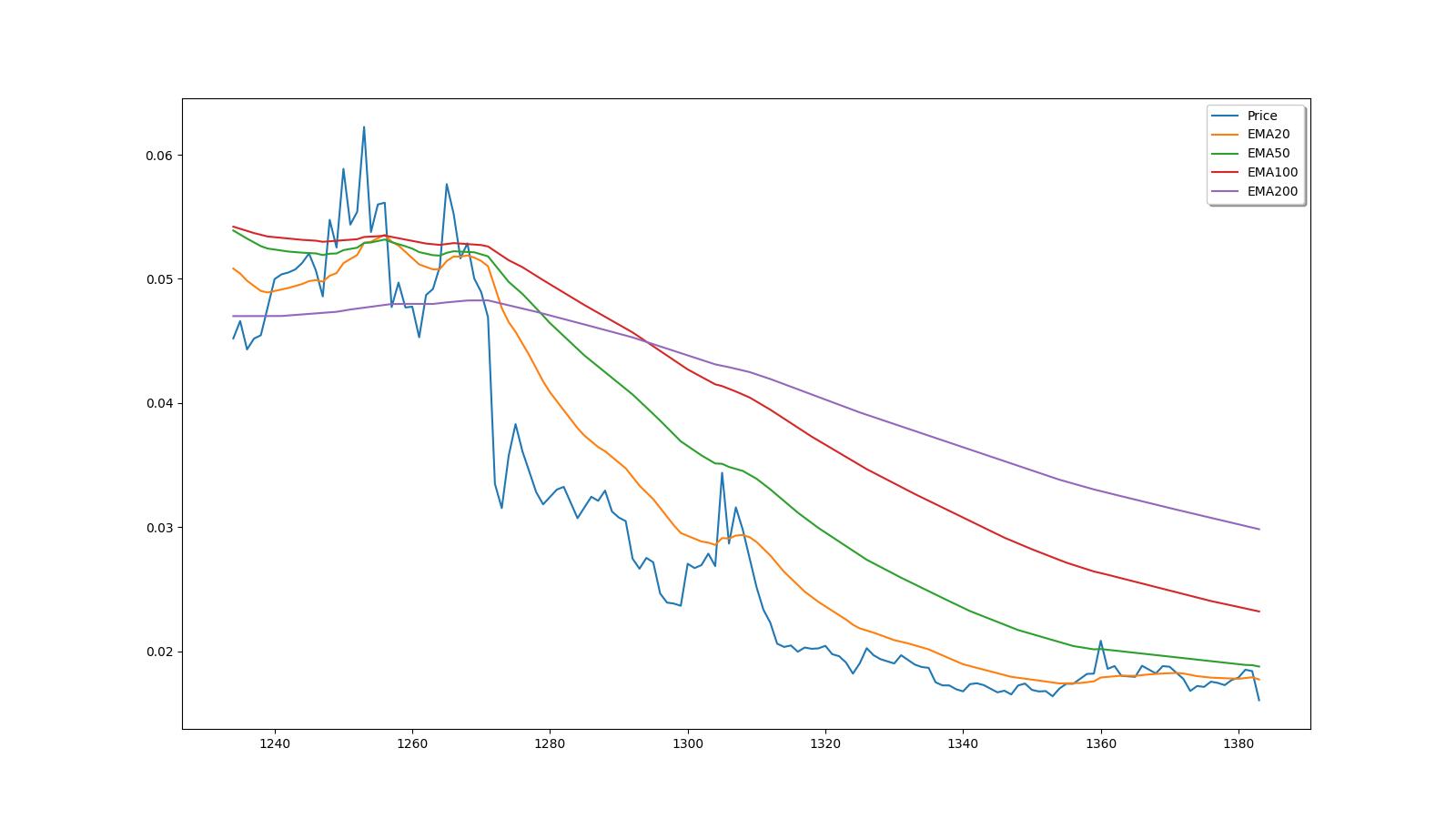 BabySwap Exponential Moving Averages