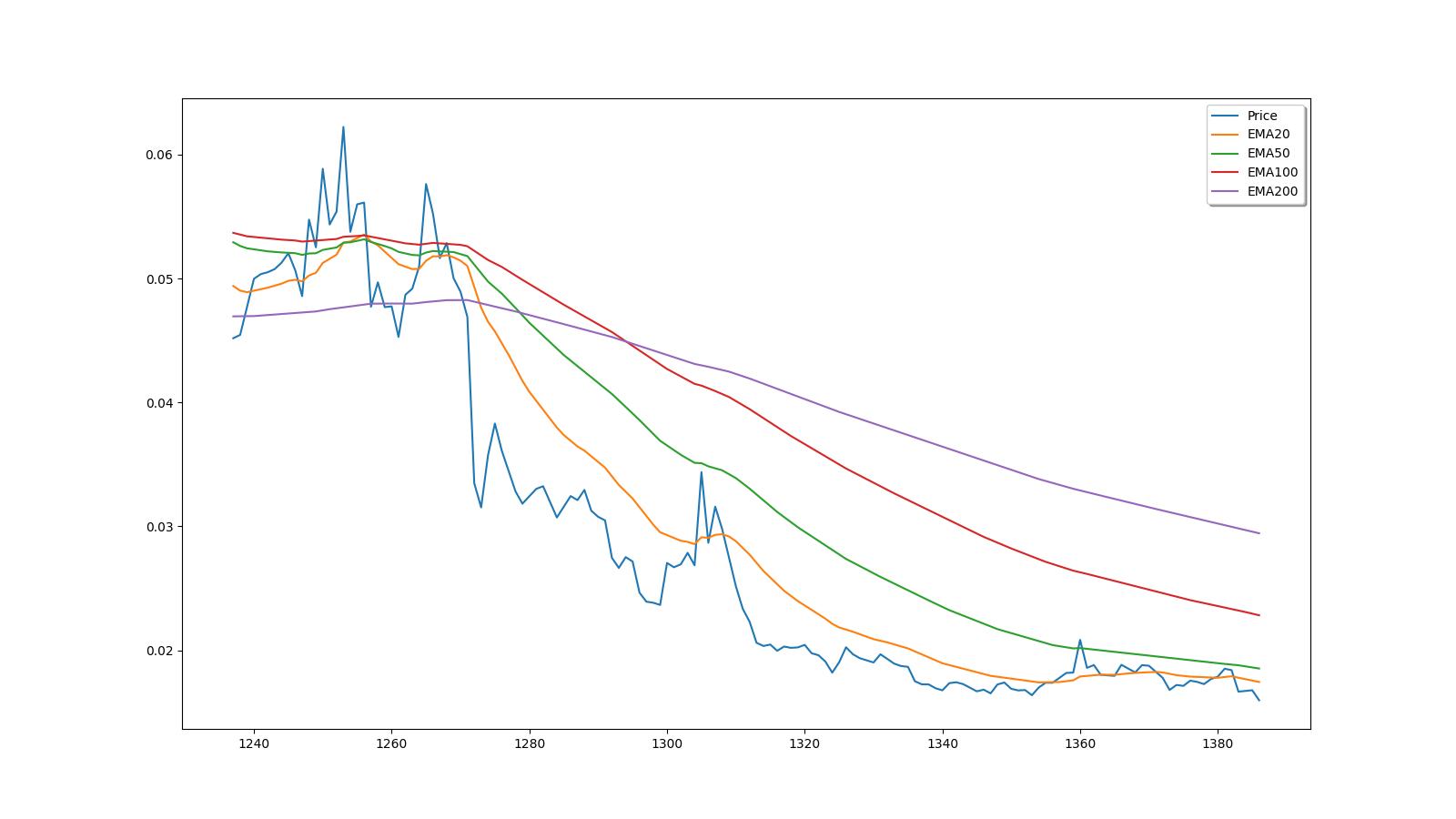 BabySwap Exponential Moving Averages