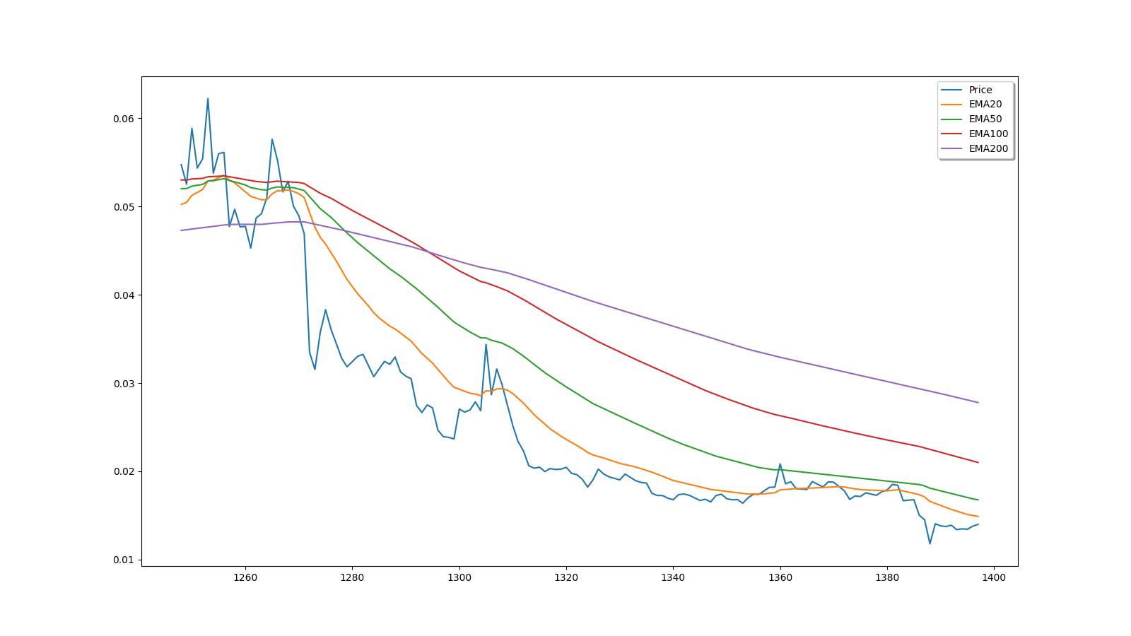 BabySwap Exponential Moving Averages