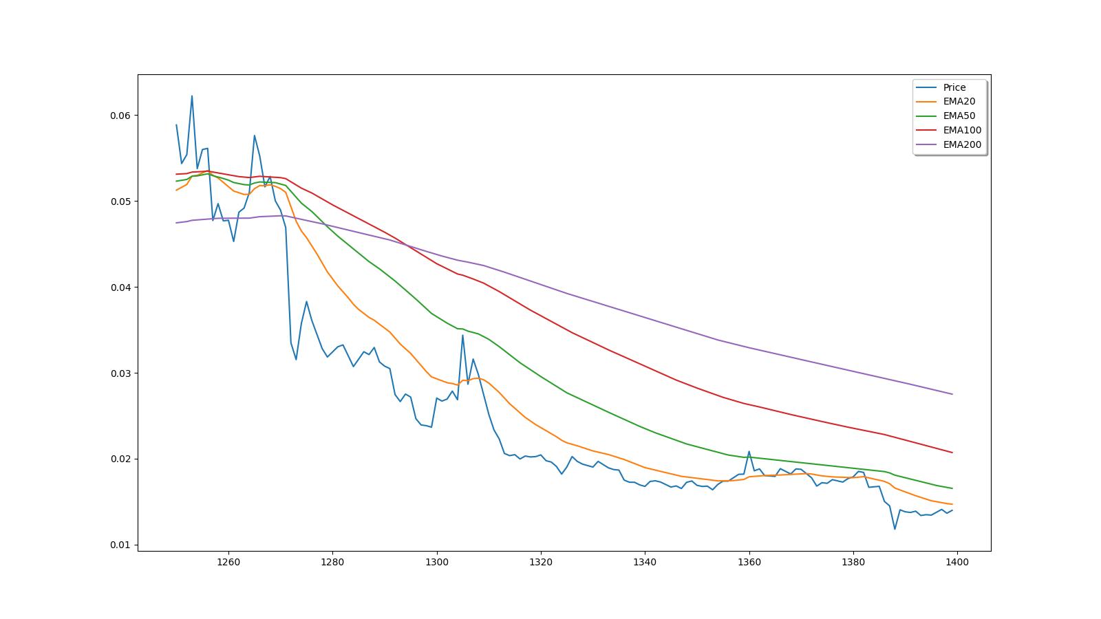 BabySwap Exponential Moving Averages