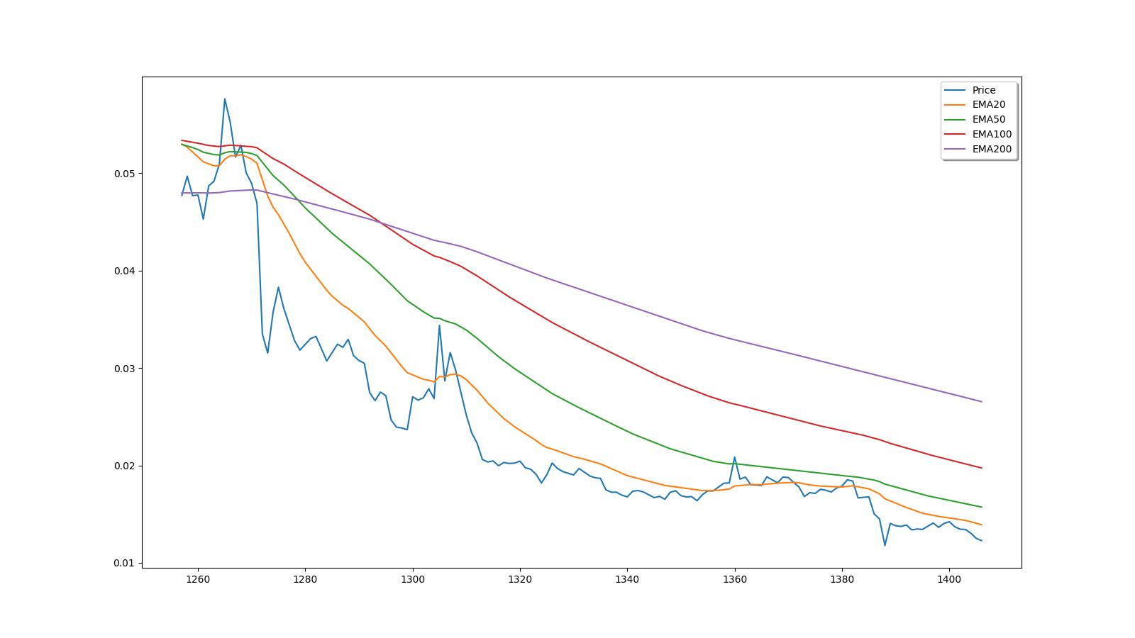 BabySwap Exponential Moving Averages