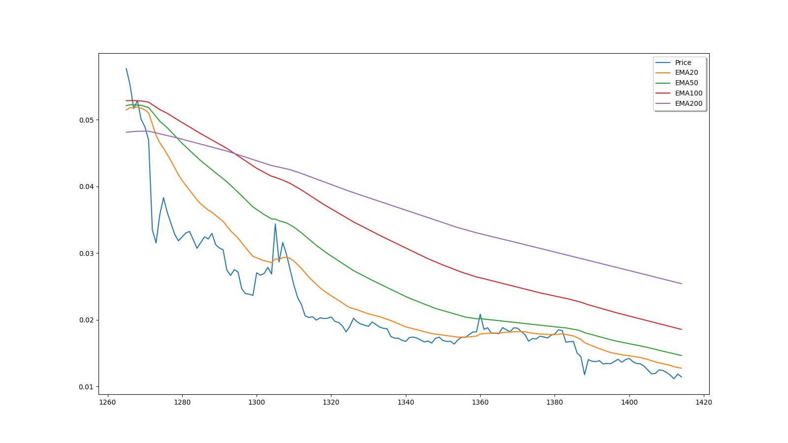 BabySwap Exponential Moving Averages