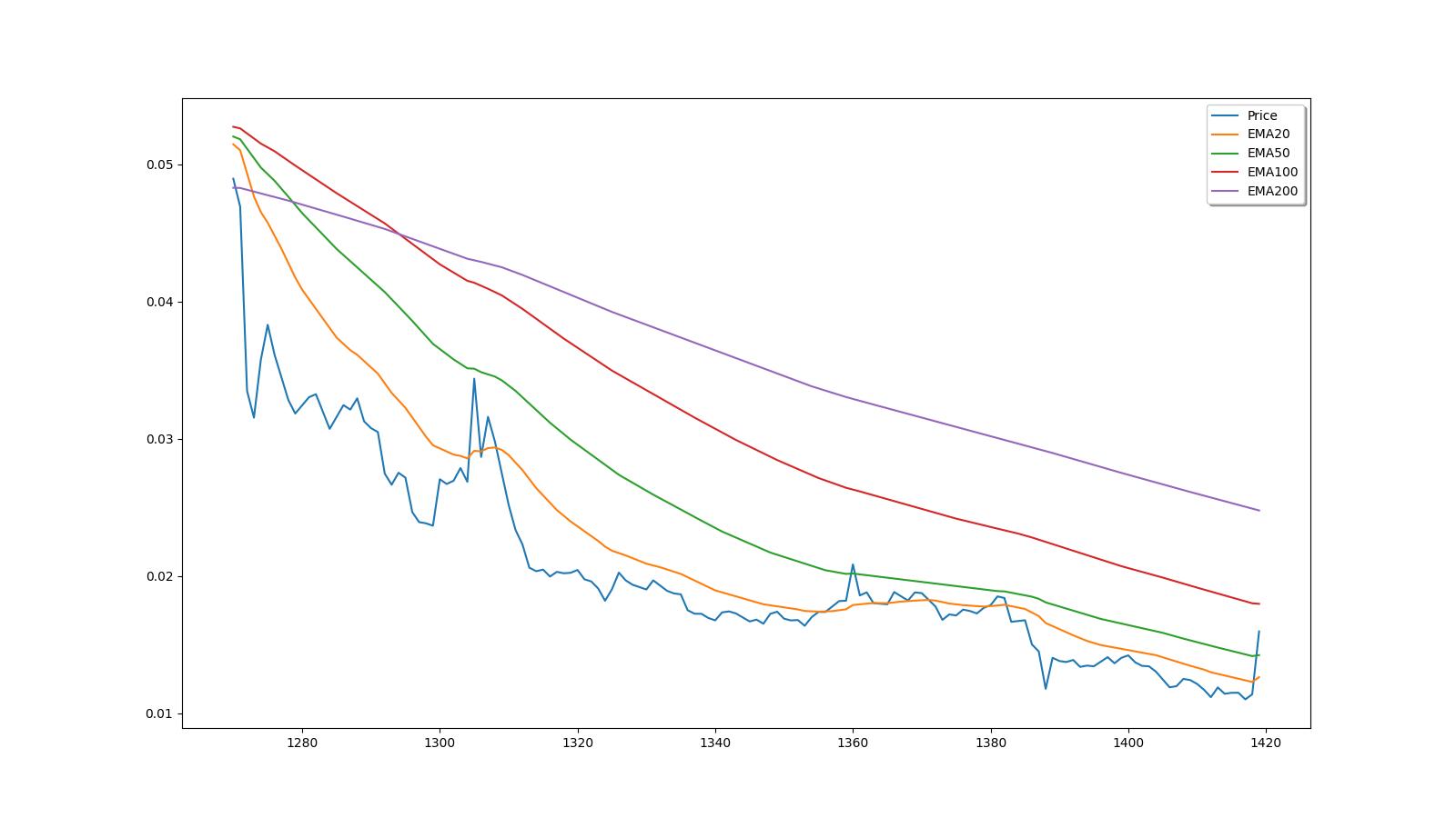 BabySwap Exponential Moving Averages