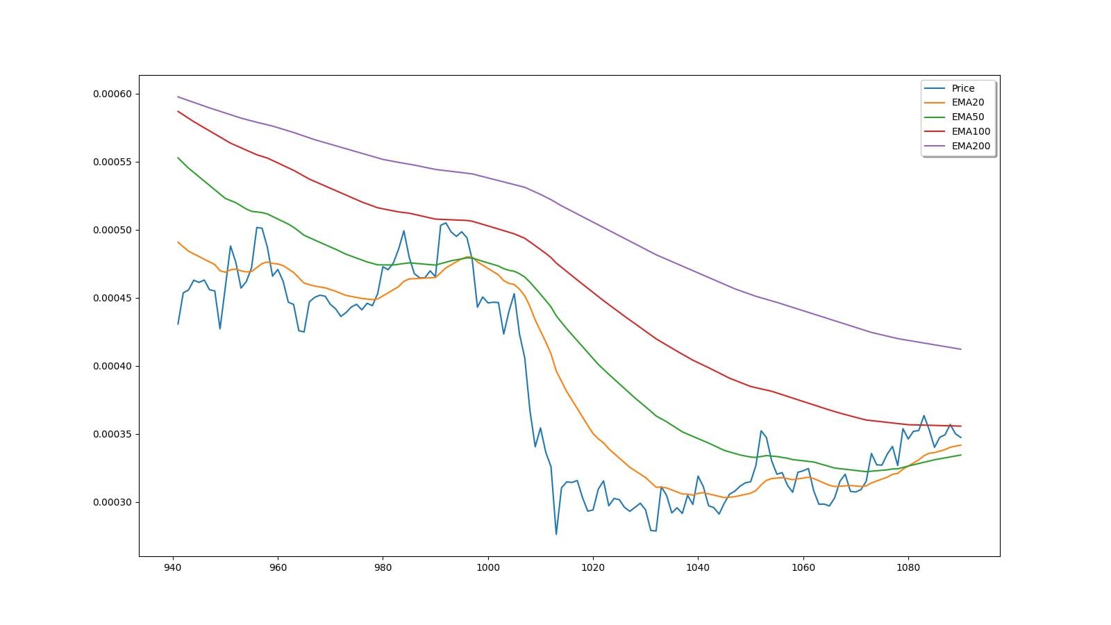 BaconSwap Exponential Moving Averages