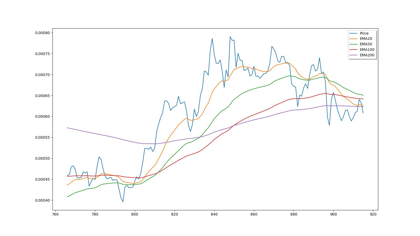 BaconSwap Exponential Moving Averages