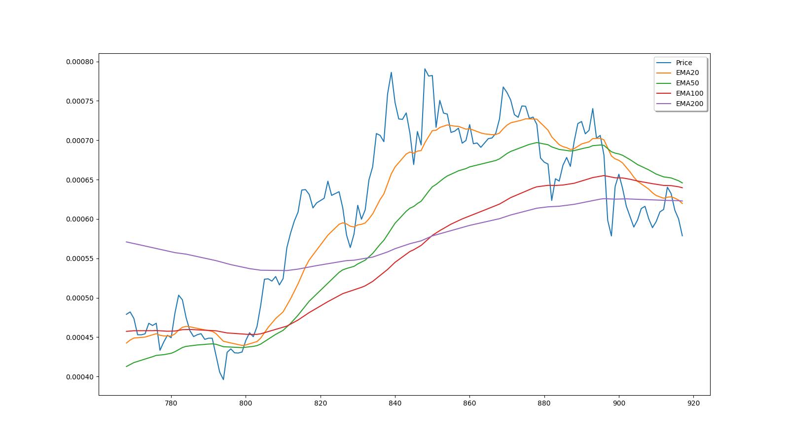 BaconSwap Exponential Moving Averages