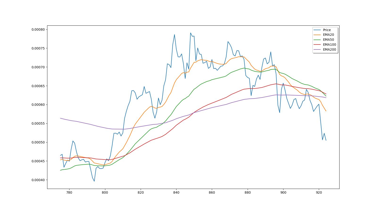 BaconSwap Exponential Moving Averages