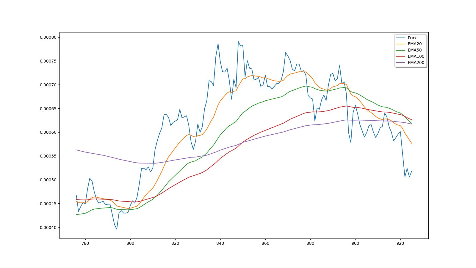 BaconSwap Exponential Moving Averages