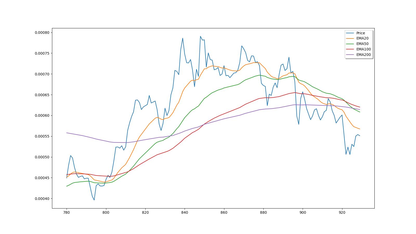 BaconSwap Exponential Moving Averages