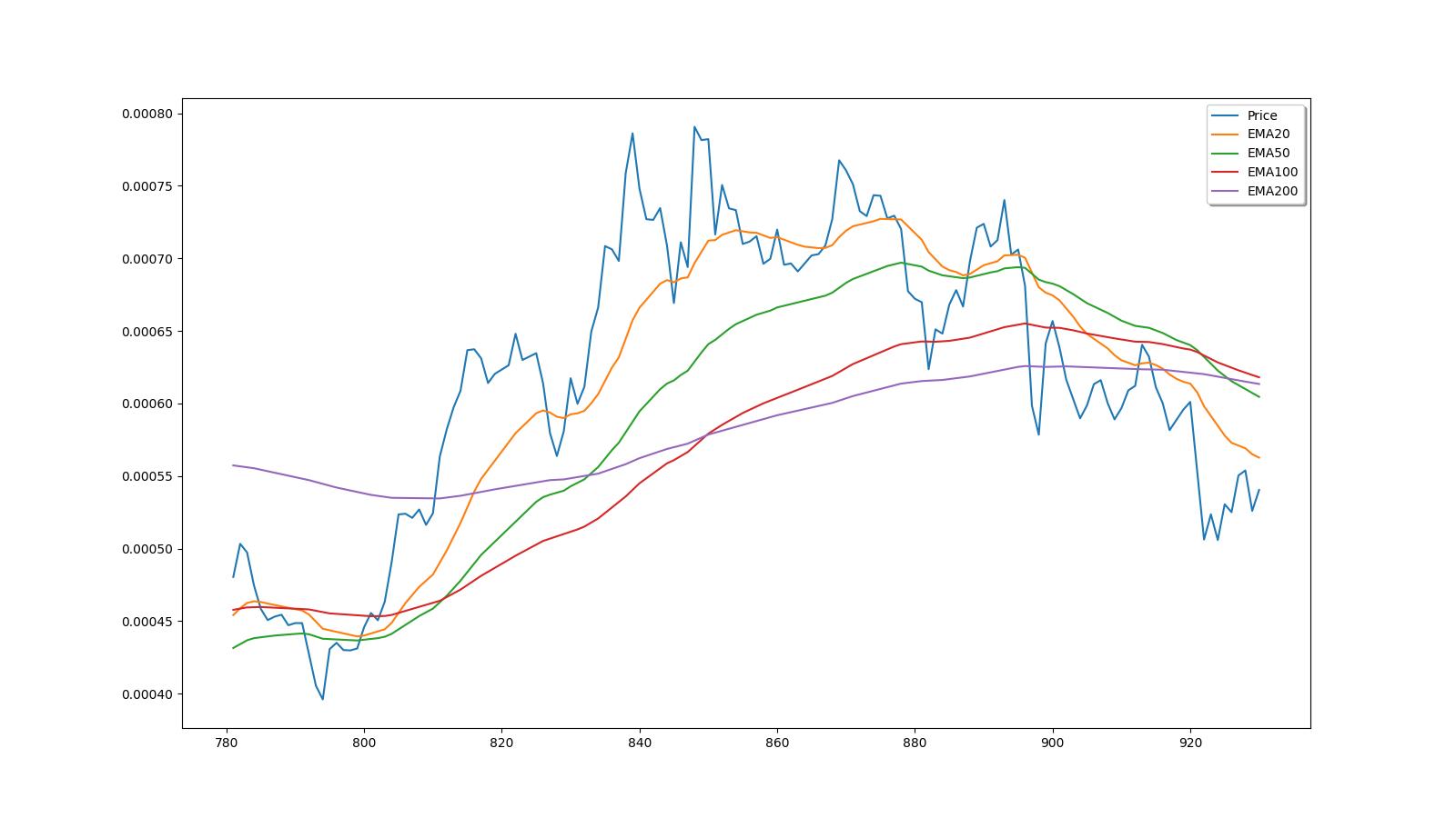 BaconSwap Exponential Moving Averages