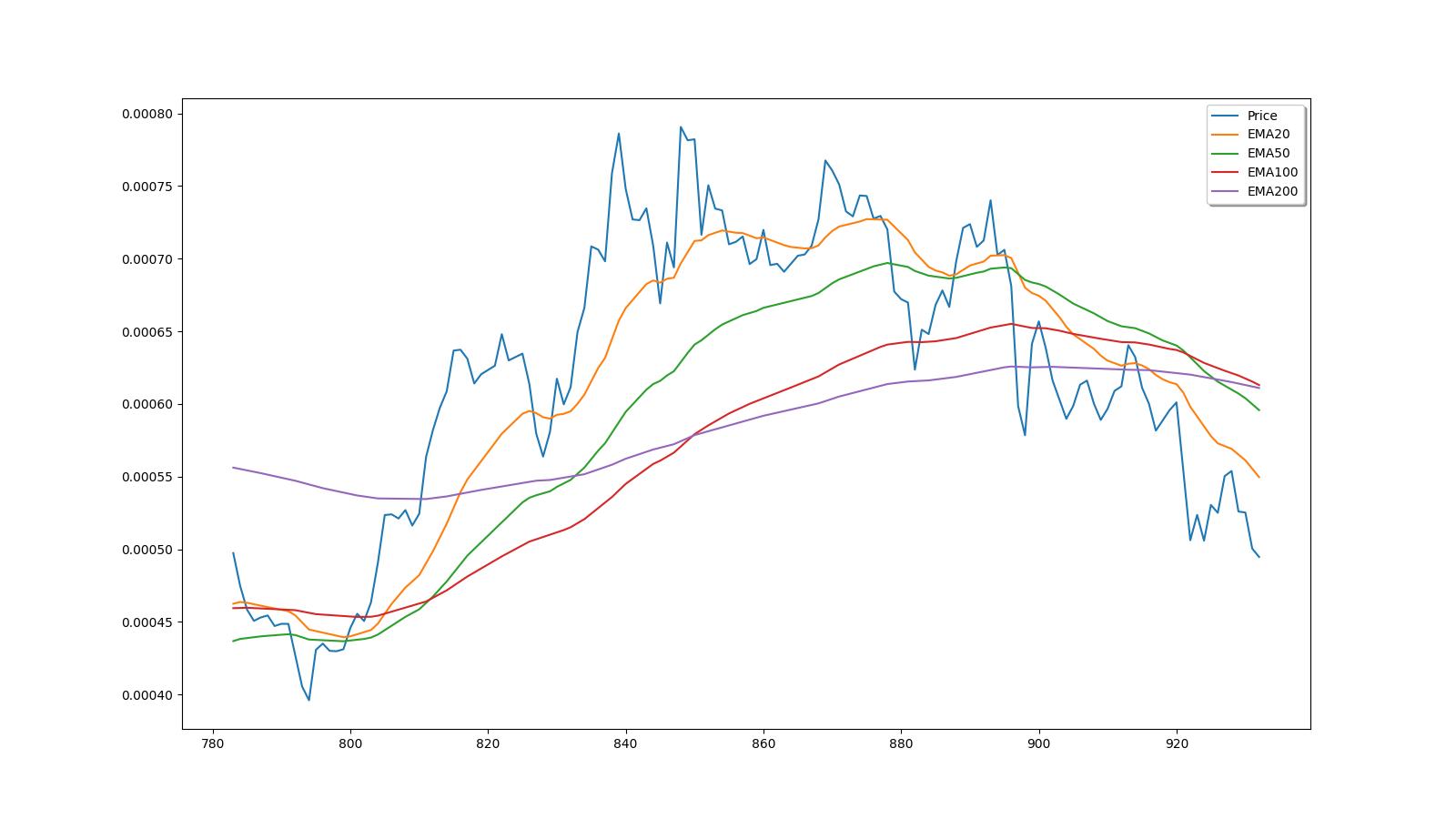 BaconSwap Exponential Moving Averages