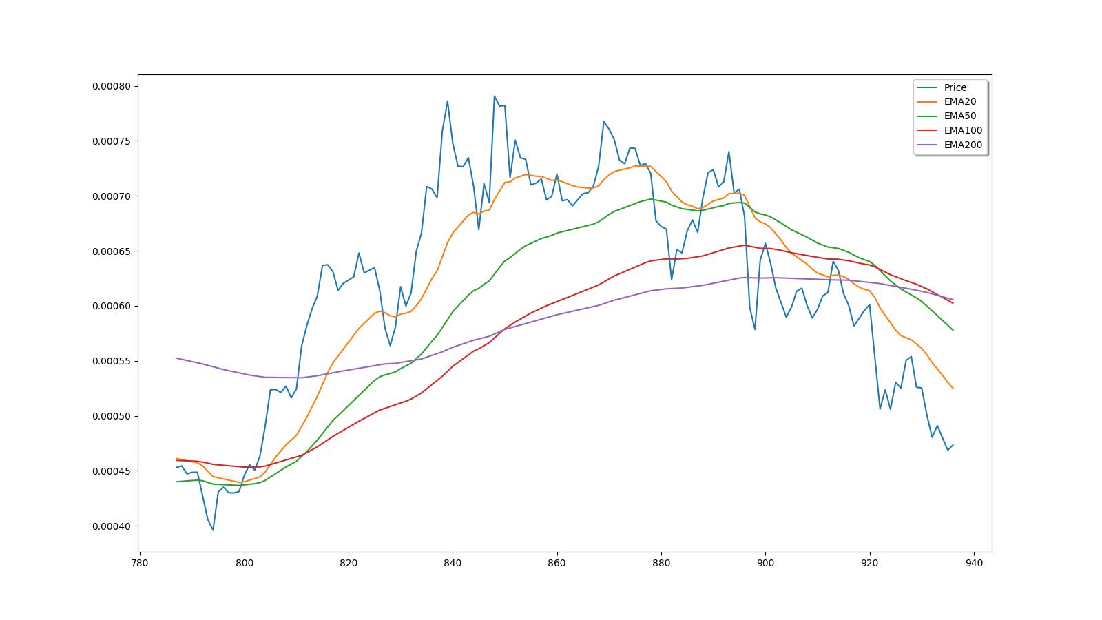 BaconSwap Exponential Moving Averages