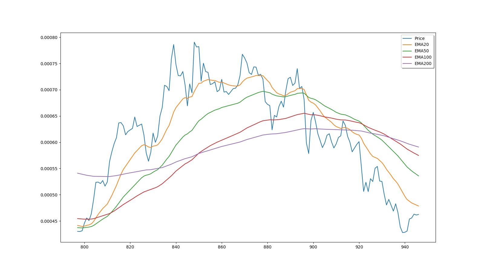 BaconSwap Exponential Moving Averages