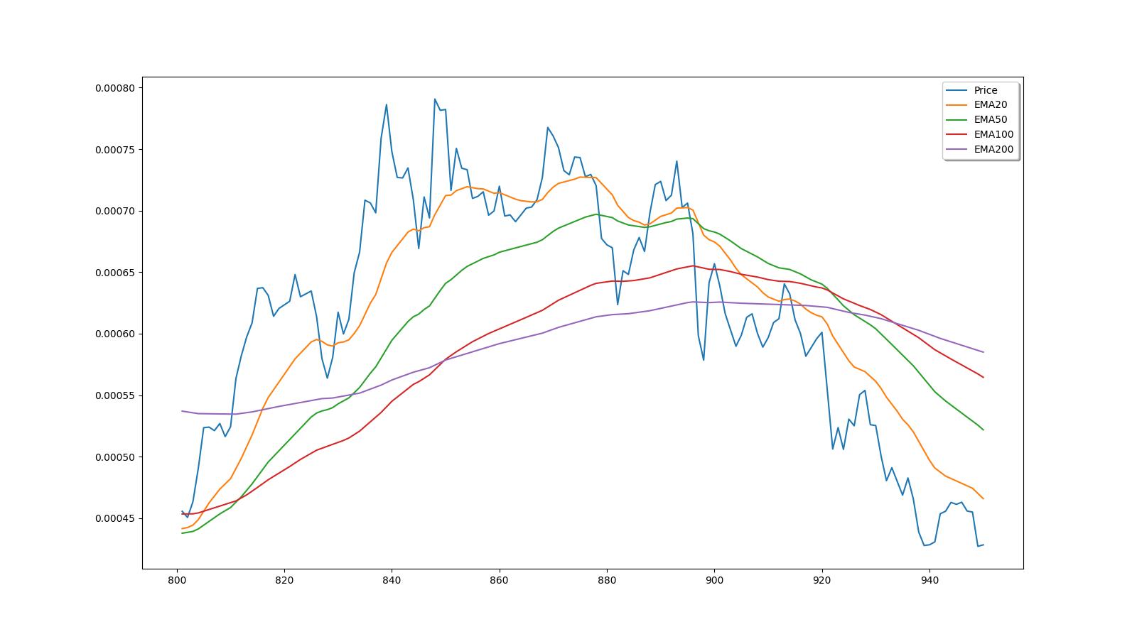 BaconSwap Exponential Moving Averages