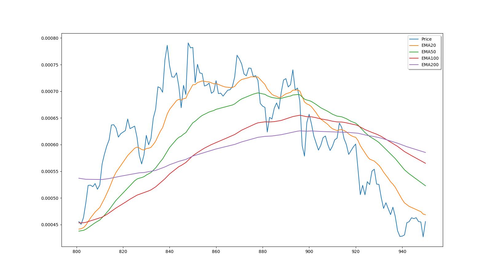 BaconSwap Exponential Moving Averages