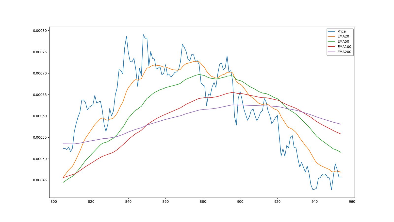 BaconSwap Exponential Moving Averages