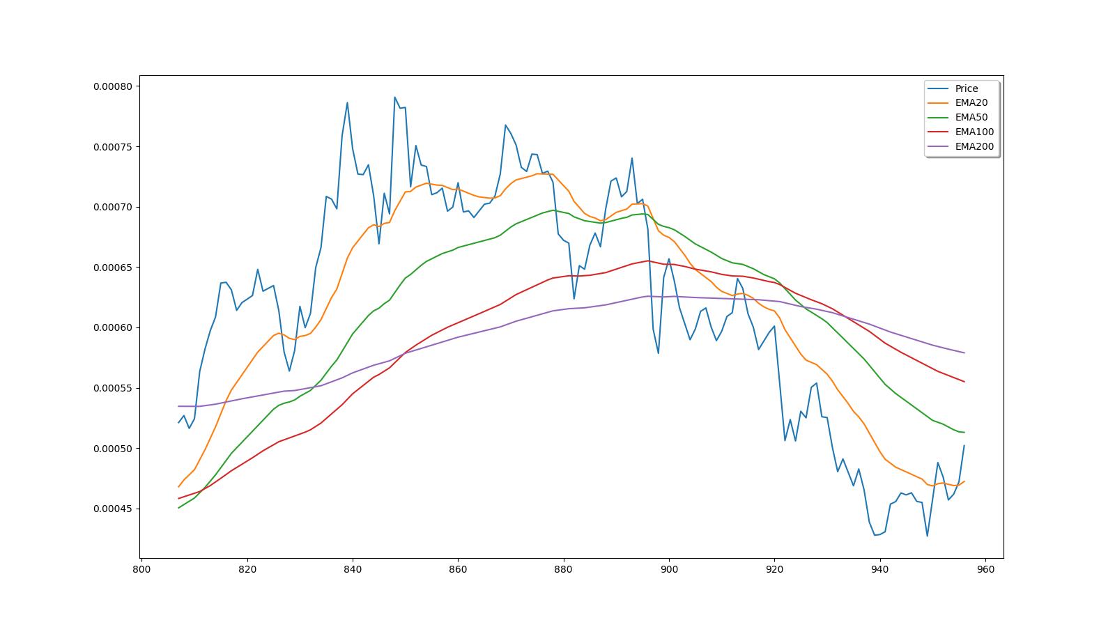 BaconSwap Exponential Moving Averages