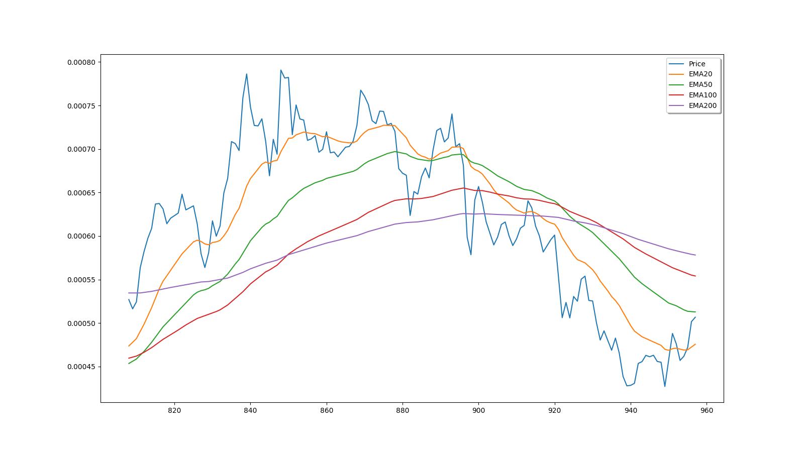 BaconSwap Exponential Moving Averages