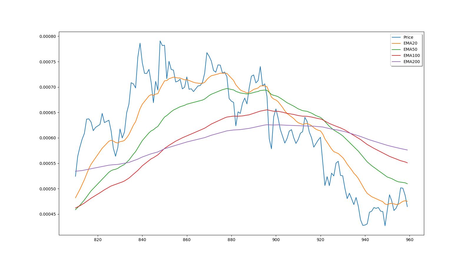 BaconSwap Exponential Moving Averages