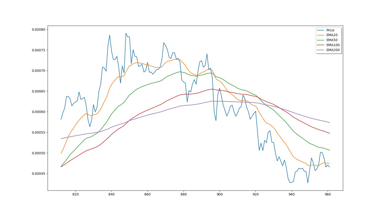 BaconSwap Exponential Moving Averages