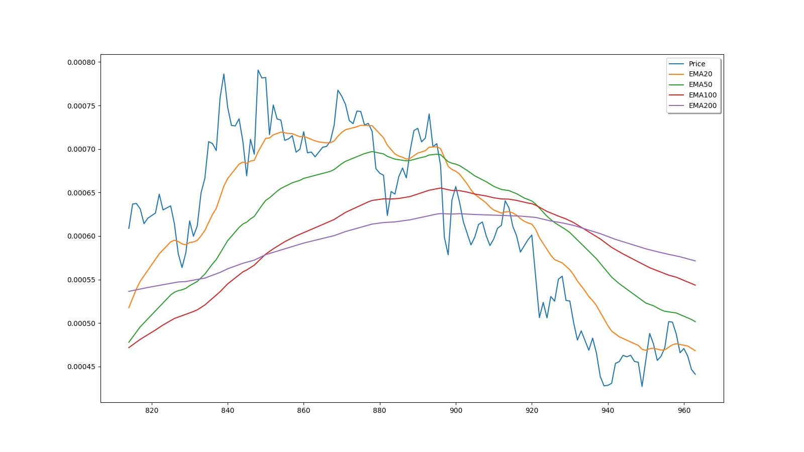 BaconSwap Exponential Moving Averages