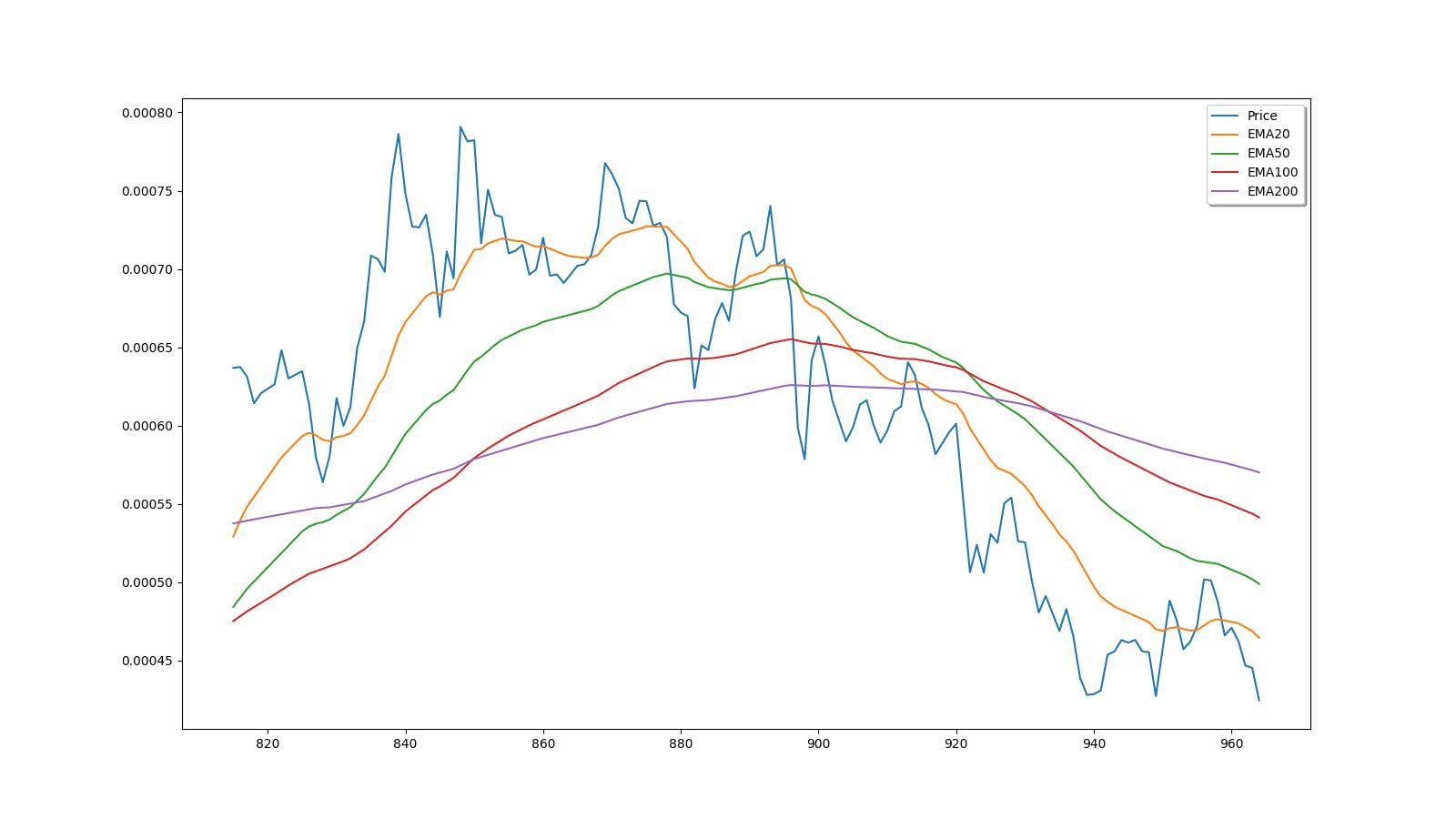 BaconSwap Exponential Moving Averages