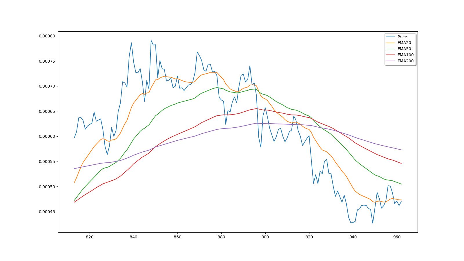 BaconSwap Exponential Moving Averages