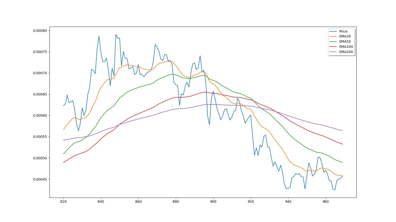 BaconSwap Exponential Moving Averages