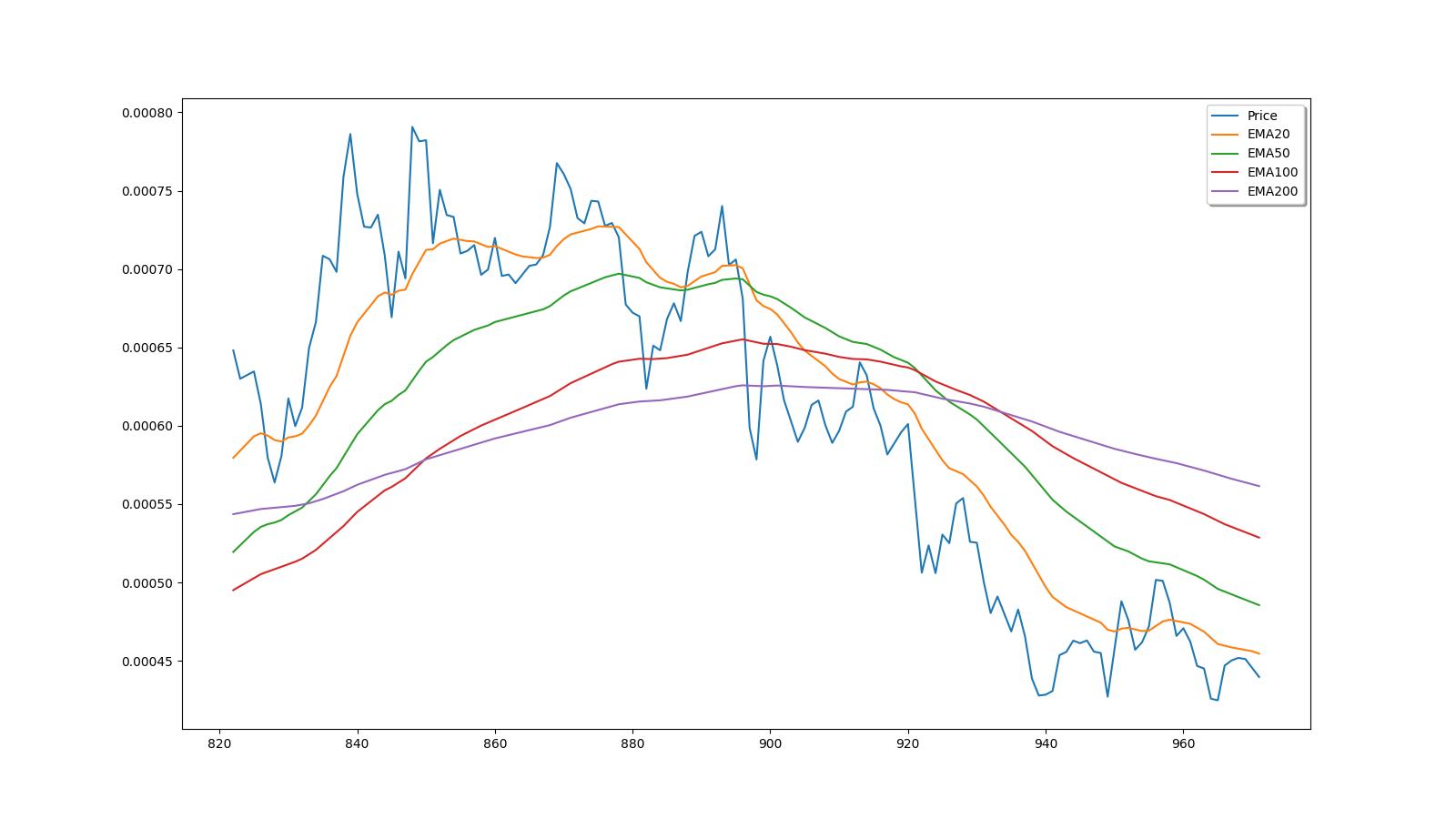 BaconSwap Exponential Moving Averages
