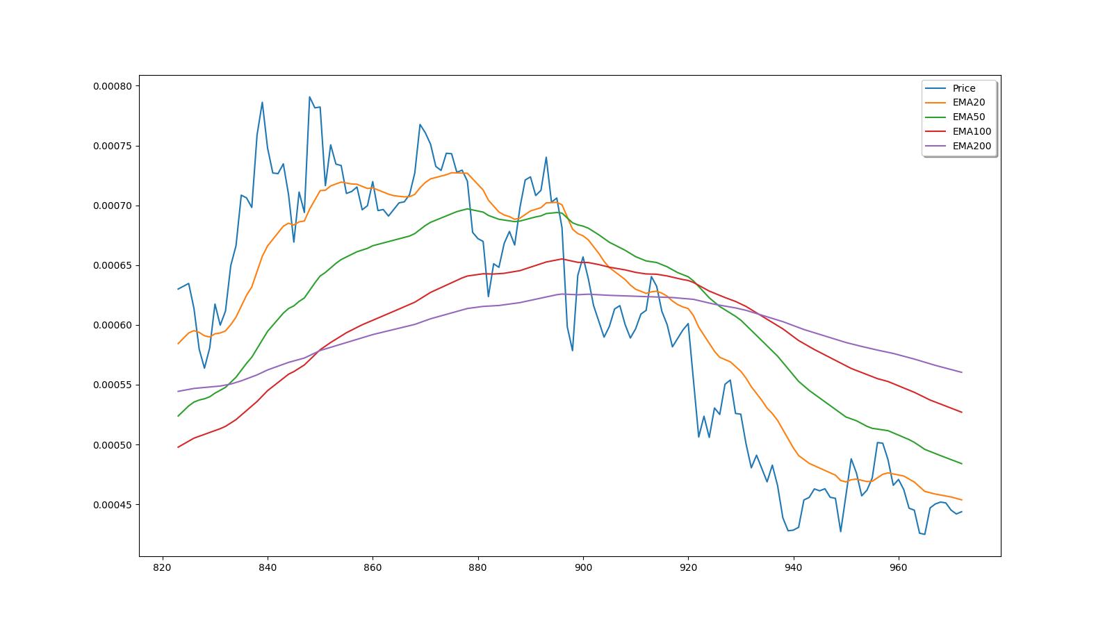 BaconSwap Exponential Moving Averages