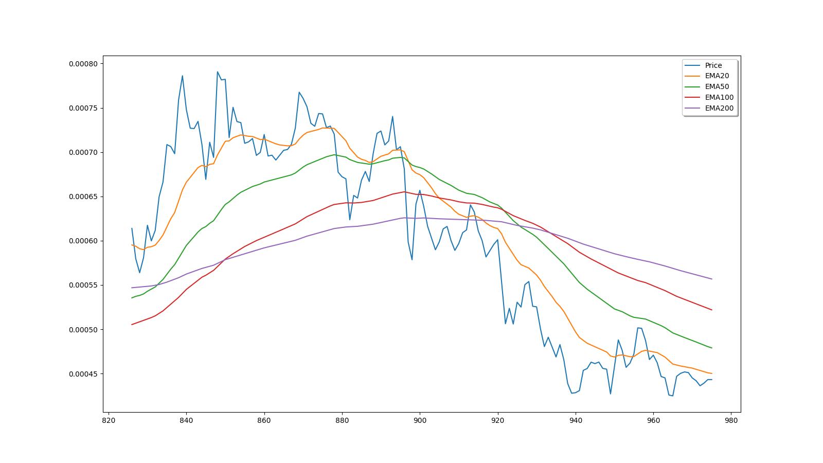 BaconSwap Exponential Moving Averages