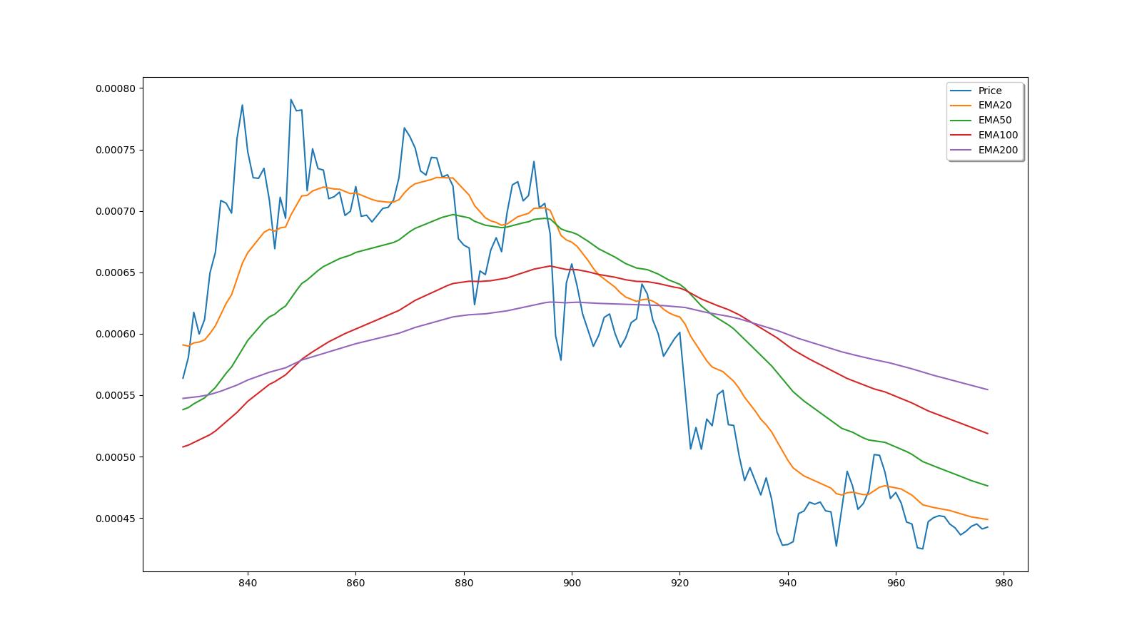 BaconSwap Exponential Moving Averages