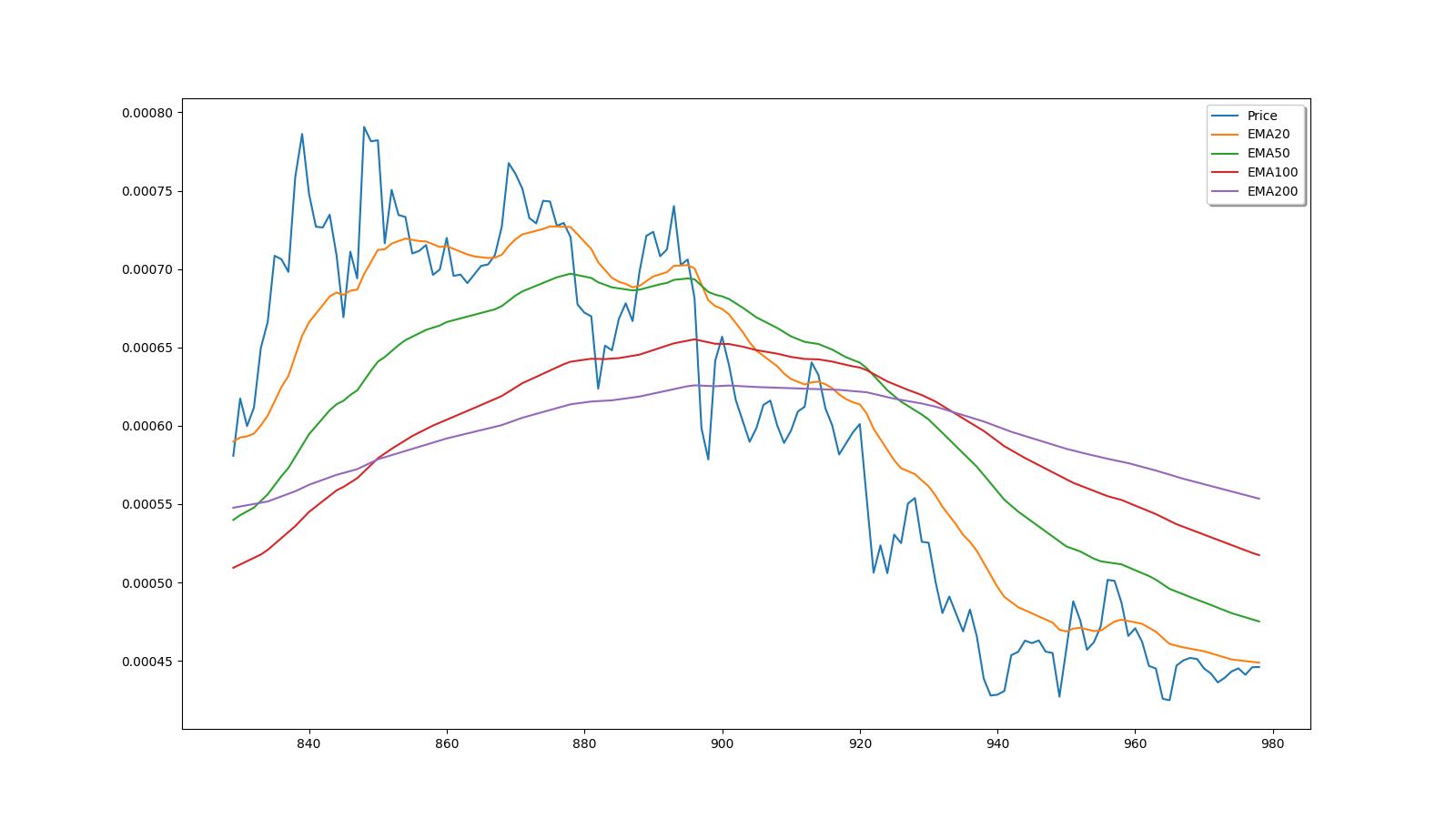 BaconSwap Exponential Moving Averages