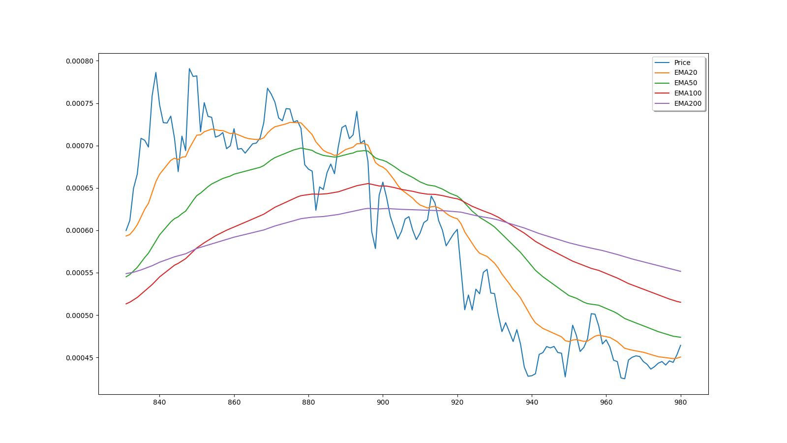 BaconSwap Exponential Moving Averages
