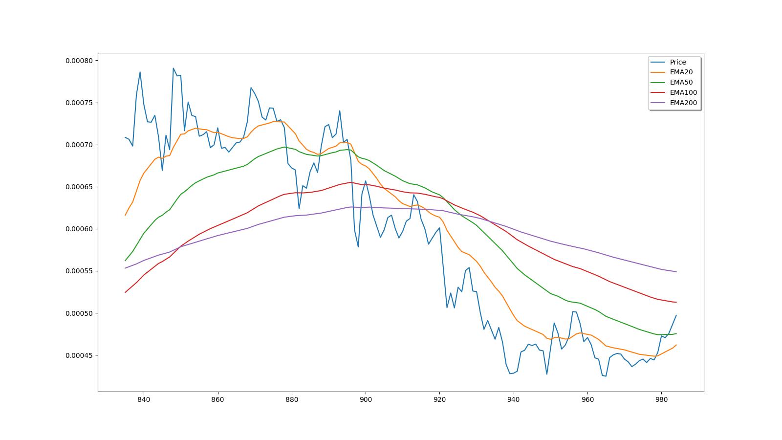 BaconSwap Exponential Moving Averages