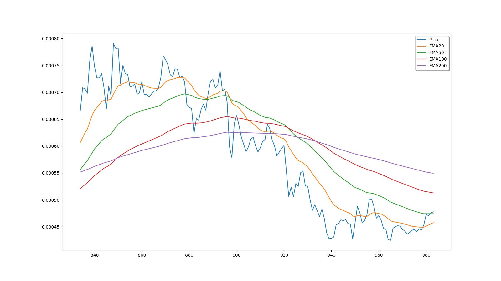 BaconSwap Exponential Moving Averages