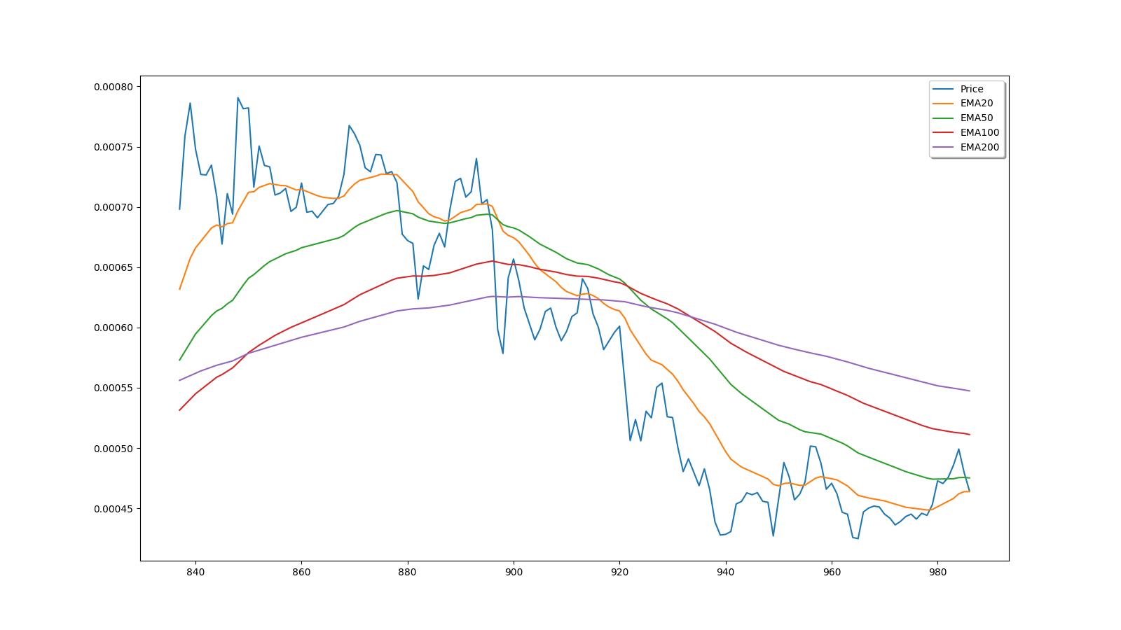BaconSwap Exponential Moving Averages