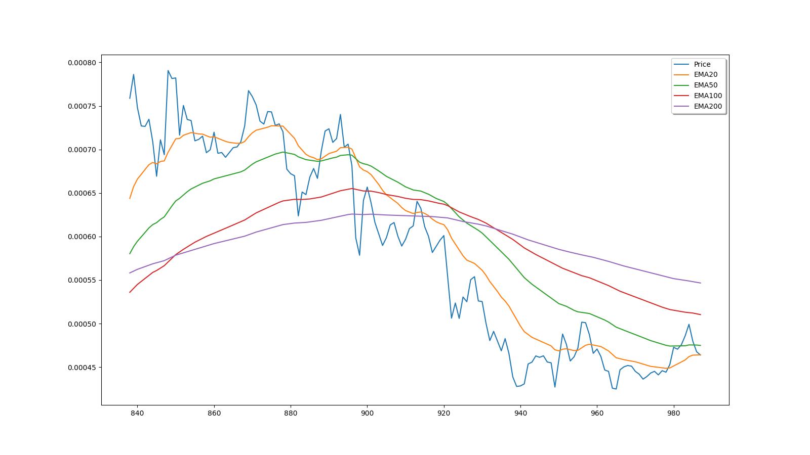 BaconSwap Exponential Moving Averages