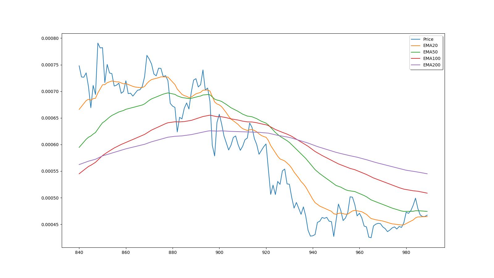 BaconSwap Exponential Moving Averages