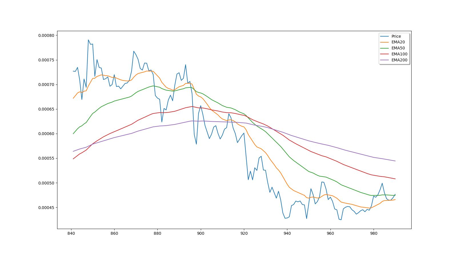BaconSwap Exponential Moving Averages