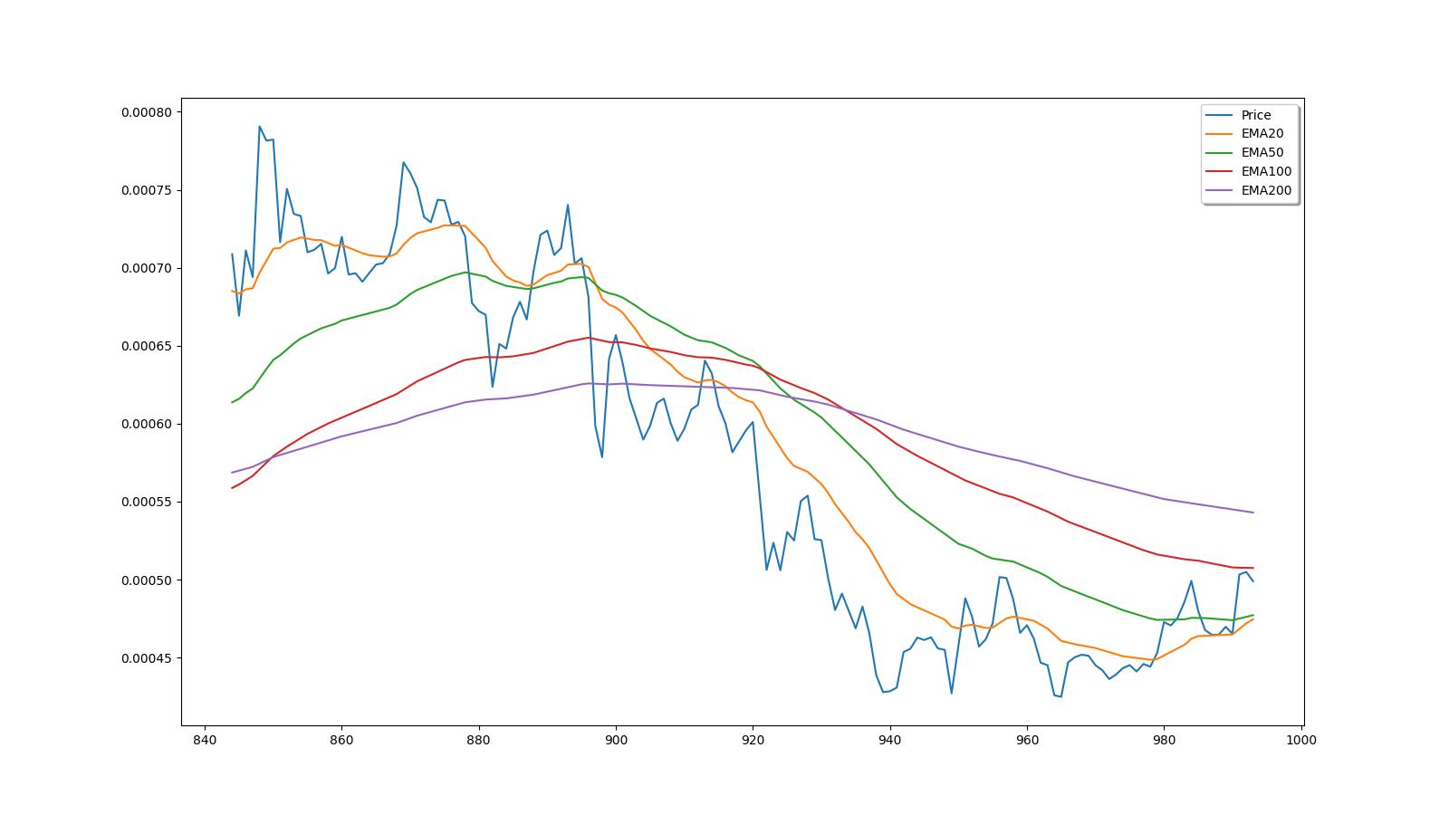 BaconSwap Exponential Moving Averages