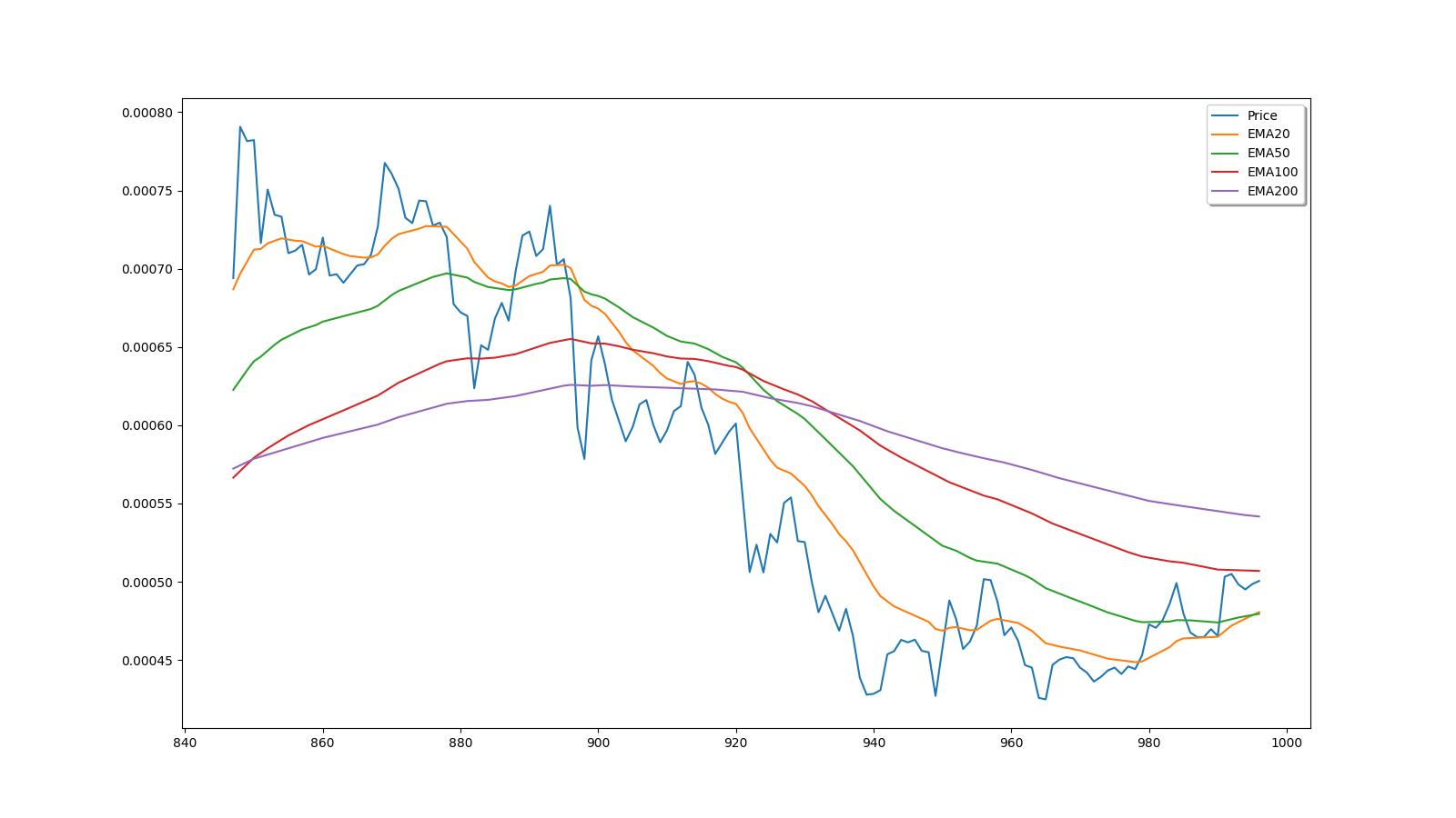 BaconSwap Exponential Moving Averages