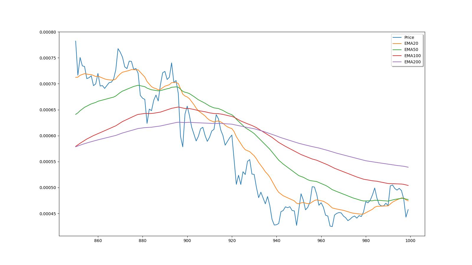 BaconSwap Exponential Moving Averages