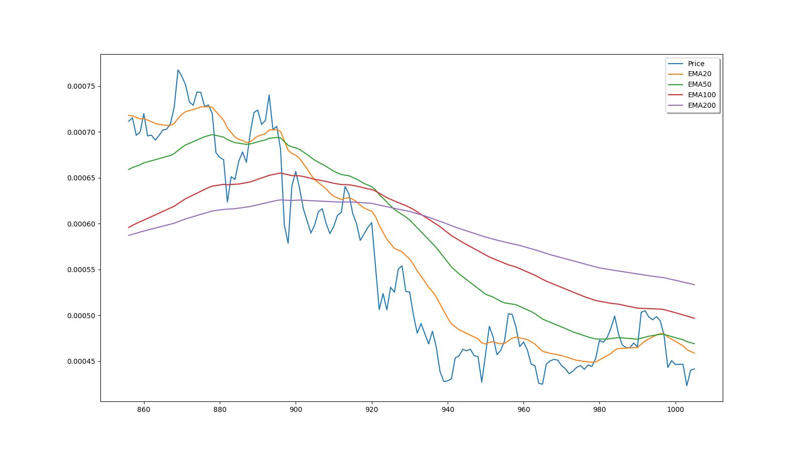 BaconSwap Exponential Moving Averages