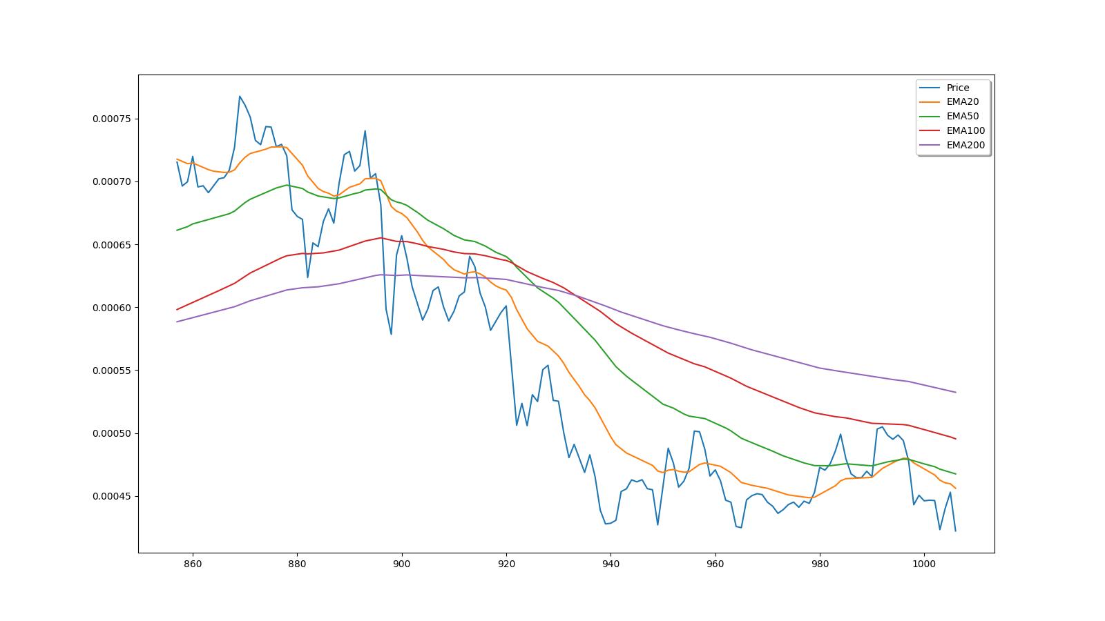 BaconSwap Exponential Moving Averages