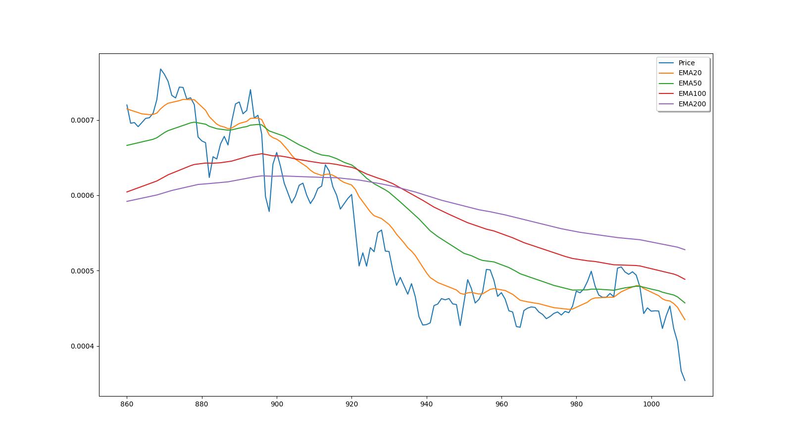 BaconSwap Exponential Moving Averages